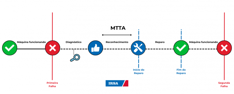 O que é MTBF, MTTR, MTTF, MTTA e MTTD?
